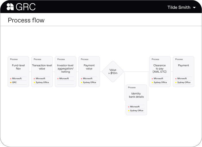 Understanding Scenario Testing In Operational Resilience Grc Ansarada